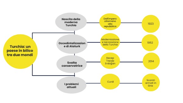 HORIZONTAL MIND MAP | Genially