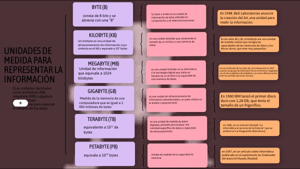 CUADRO SINÓPTICO UNIDADES DE MEDIDA | Genially