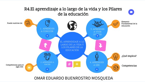 Reto 4. El aprendizaje a lo largo de la vida y los Pilares de la educ | Genially