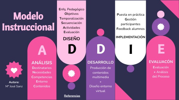INFOGRAFIA: METODOLOGÍA ADDIE (AUTORA MARIA JOSE SANZ) | Genially