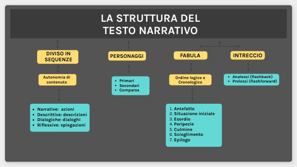 LA STRUTTURA DEL TESTO NARRATIVO