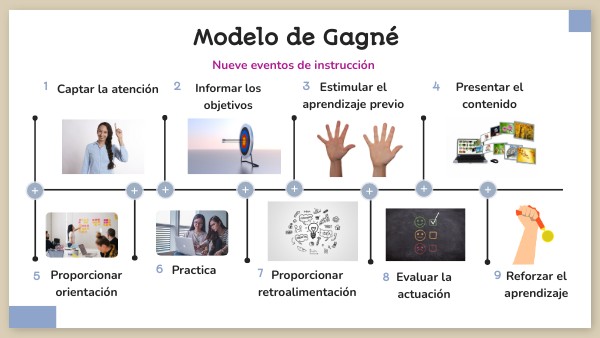 Modelo de Gagné | Genially
