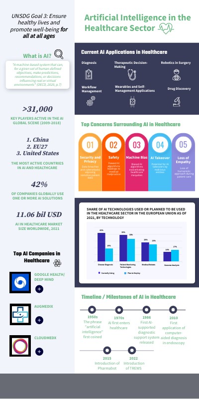 Artificial Intelligence in Healthcare | Genially