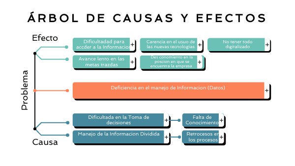 Árbol de Causa y Efectos | Genially