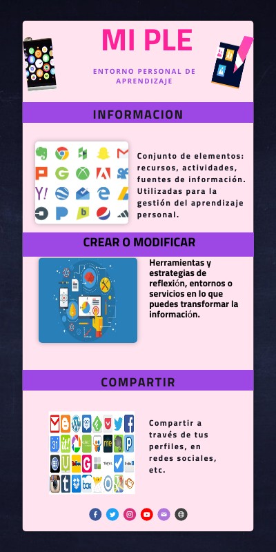Infografia PLE | Genially