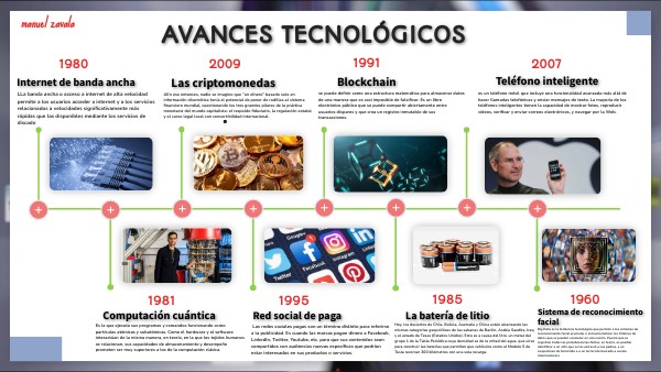 Time line Avanced Tecnologi