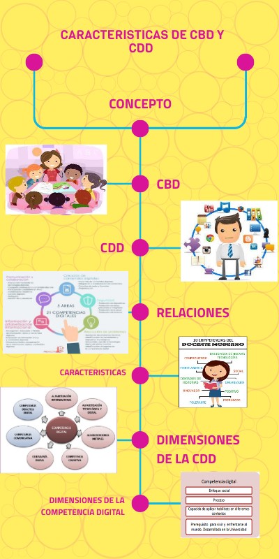 INFOGRAFÍADE CBD y las CDD.