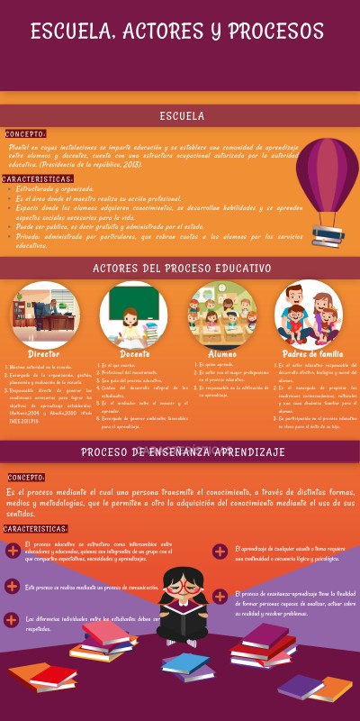 ACTORES DEL PROCESO EDUCATIVO | Genially