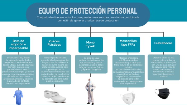 Equipo de protección personal | Genially