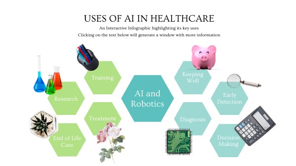 AI Healthcare Mind Map | Genially