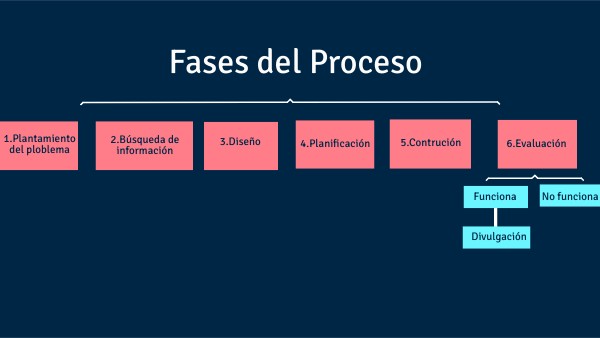 Fases del Proceso | Genially