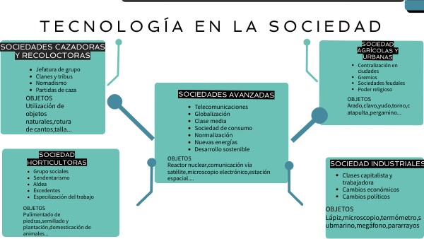 Tecnología en la Sociedad