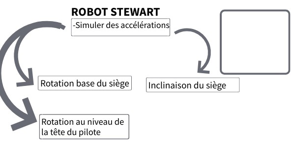 Robot Stewart