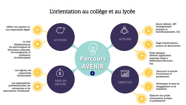 Parcours Avenir + Calendrier d'orientation