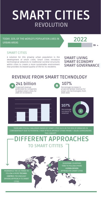 Smart Cities | Genially