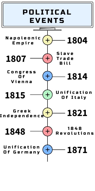 TIMELINE POLITICAL EVENTS
