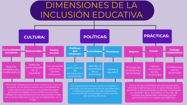 DIMENSIONES DE LA INCLUSIÓN EDUCATIVA | Genially