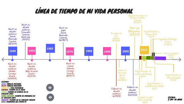 Línea de tiempo de mi vida familiar y personal