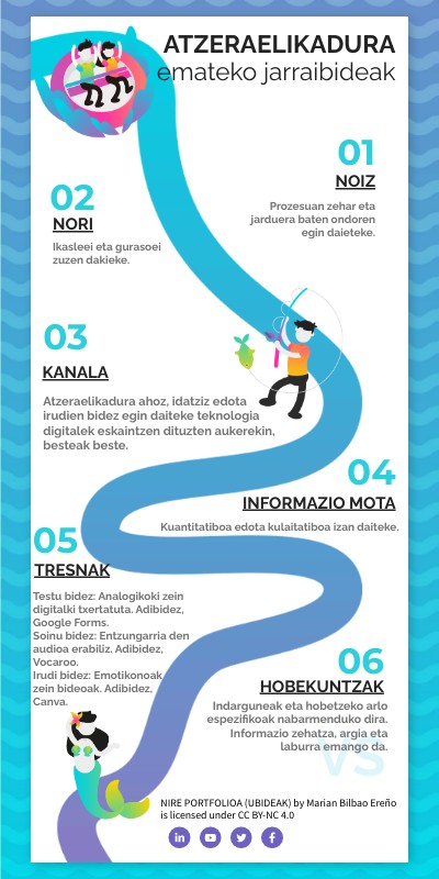 ATZERAELIKADURA EMATEKO JARRAIBIDEAK | Genially