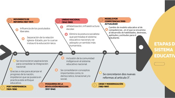ETAPAS DEL SISTEMA EDUCATIVO | Genially