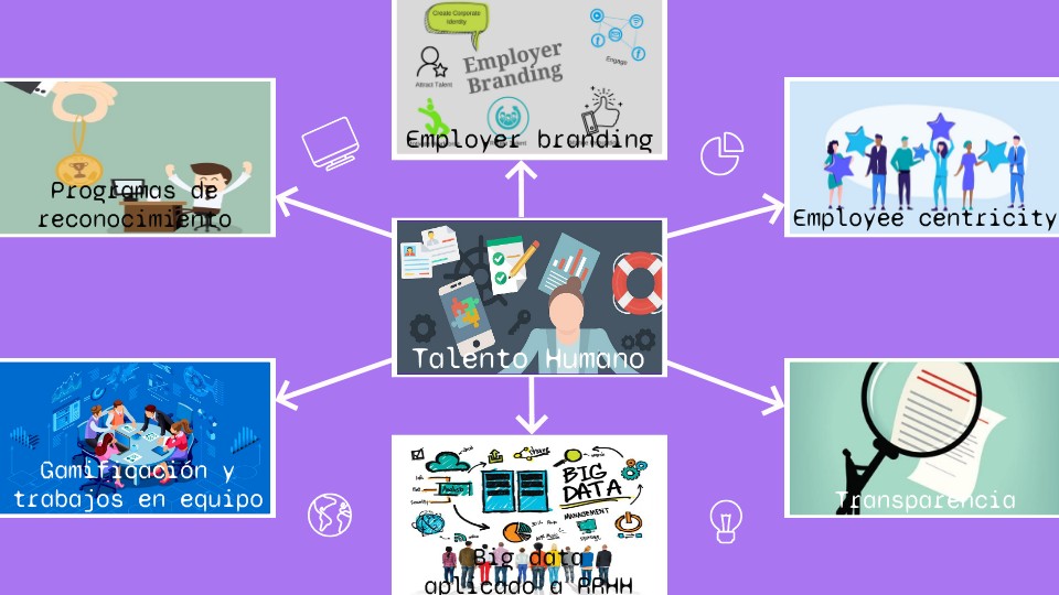 Mapa mental del Talento Humano | Genially