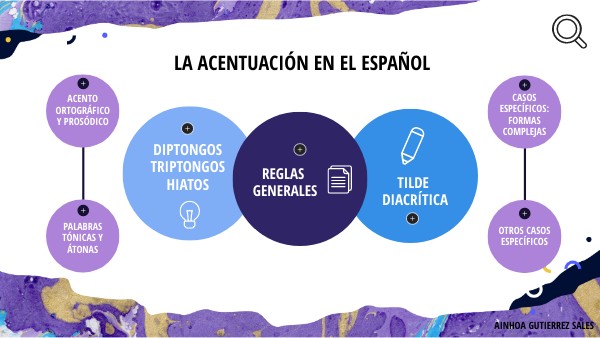La acentuación - Ainhoa Gutierrez | Genially