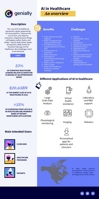 AI in Healthcare Infographic | Genially