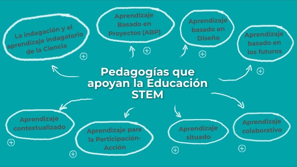 Pedagogías que apoyan la Educación STEM | Genially