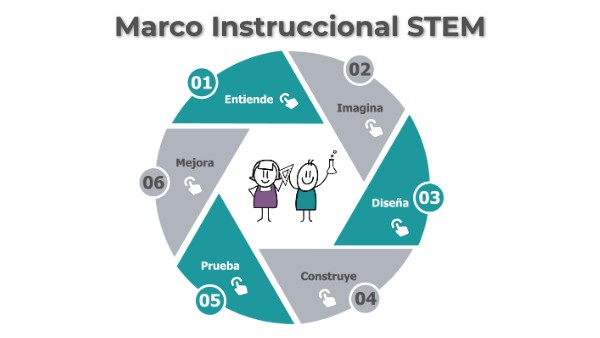 Marco Instruccional STEM | Genially