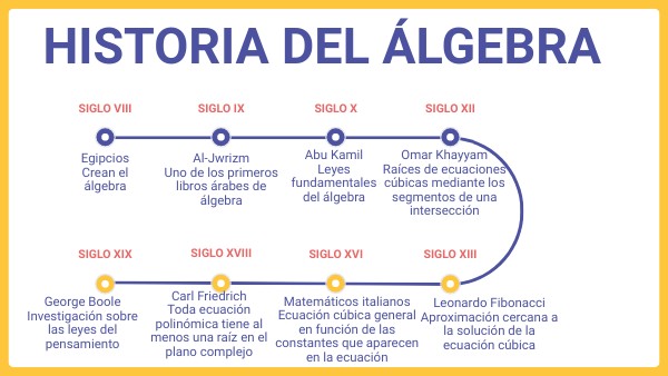 HISTORIA DEL ÁLGEBRA