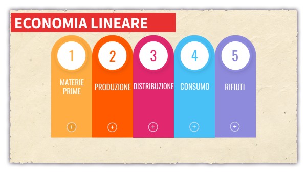 Economia lineare e circolare