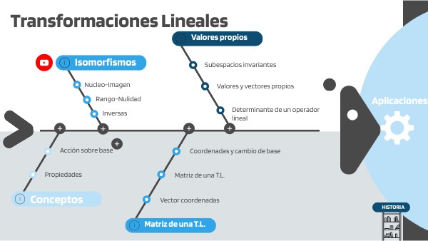 Tema 5. Transformaciones Lineales | Genially