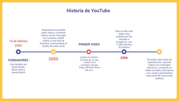 HISTORIA DE YOUTUBE | Genially