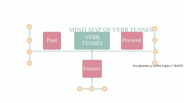 mapa de verbos ingles | Genially