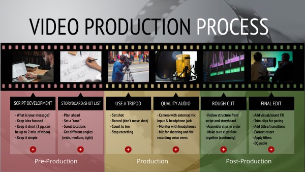 Video Production Process | Genially