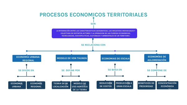 mapa conceptual procesos economicos | Genially