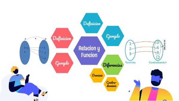 MAPA MENTAL Relacion Y Funcion | Genially