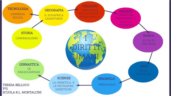 Mappa Esame 3^ MEDIA