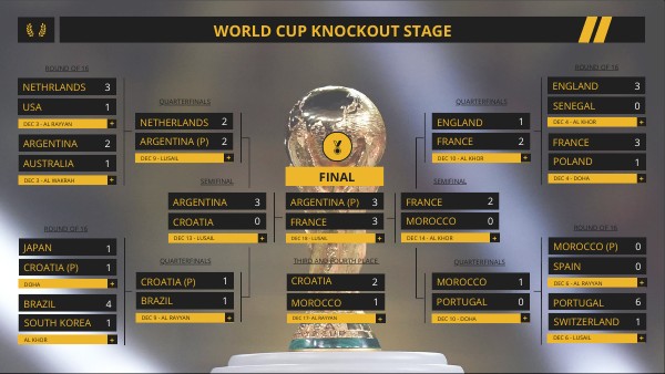 World Cup 2022 - Knockout stage | Genially