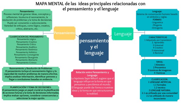 MAPA MENTAL pensamiento y lenguaje | Genially