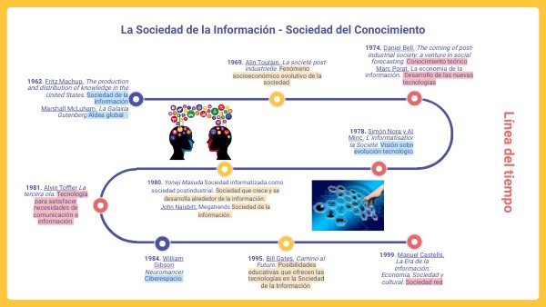 Línea del tiempo | Genially