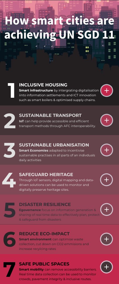 Smart Cities infographic | Genially