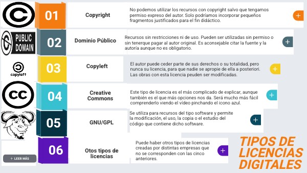 TIPOS DE LICENCIAS DIGITALES | Genially
