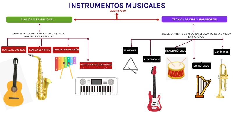 CLASIFICACIÓN DE INSTRUMENTOS MUSICALES | Genially