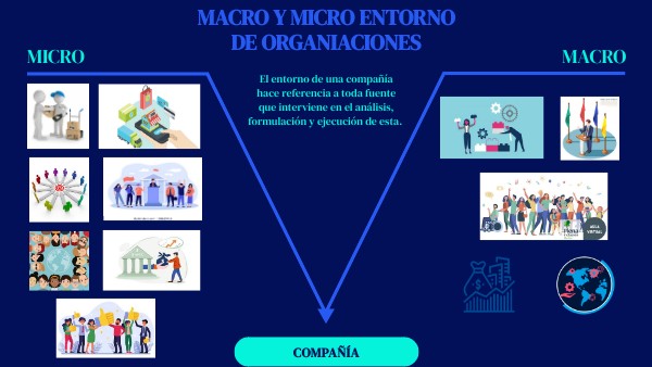 MACRO Y MICRO ENTORNO DE ORGANIZACIONES | Genially