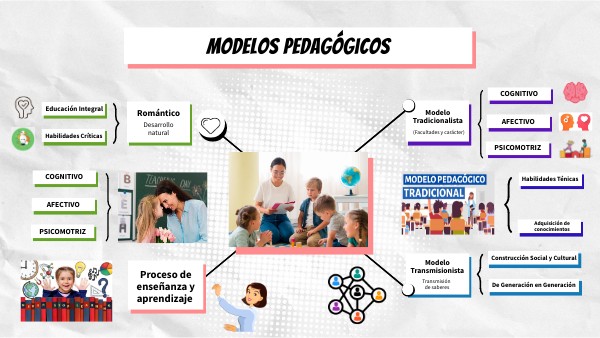 MAPA MENTAL - MODELO PEDAGÓGICOS | Genially