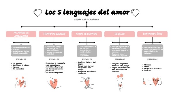 5 Lenguajes del amor
