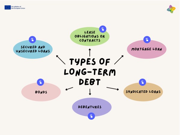 Types of long-term loans | Genially