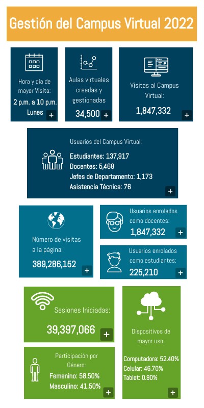 Gestión del Campus Virtual 2022 | Genially
