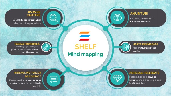 RO - Mind mapping | Genially